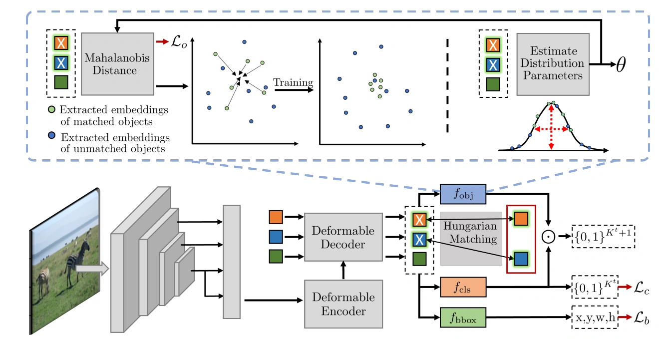 PROB Model For Waste and Garbage Object Detection